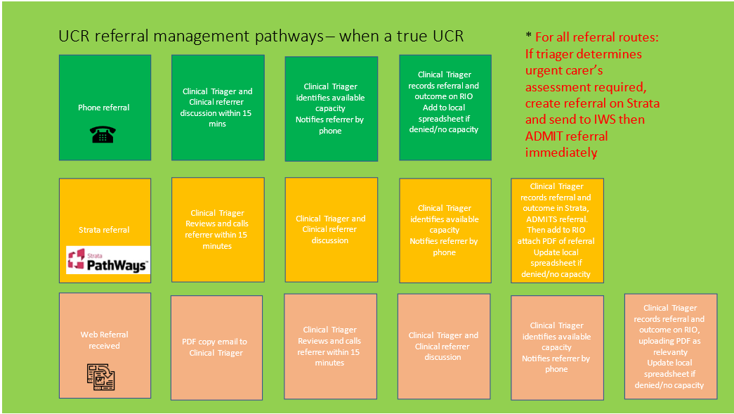 Strata IToCH SOP: Managing 2-Hour Urgent Crisis Response (UCR) V0.14
