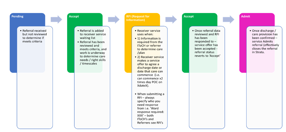 ITOCH Standard Operating Procedure: When to Accept & Admit & using ...