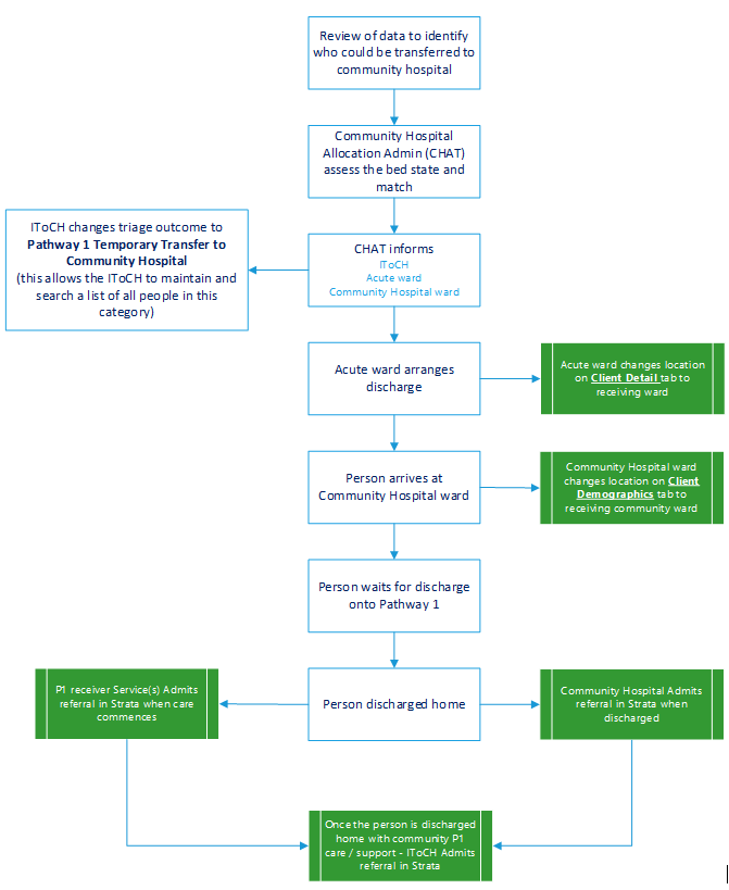 Strata IToCH SOP: Transferring Pathway 1 waiters from an acute hospital ...