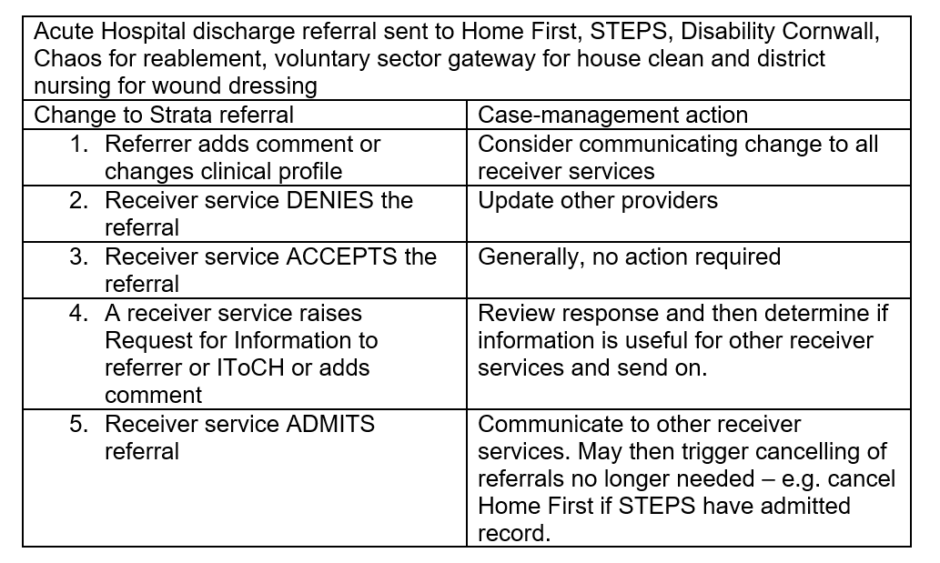 Strata ITOCH SOP: Transfer of Care hub Discharge to Assess Pathway 1 ...